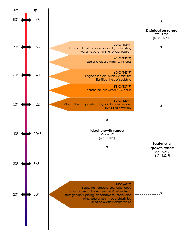 Legionella Control - The HILLSIDE