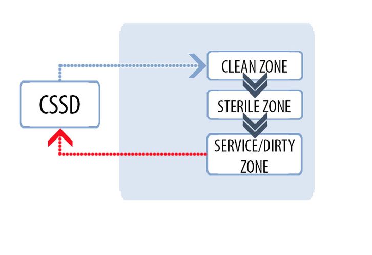 Facilities for Surgical Procedures - The HILLSIDE