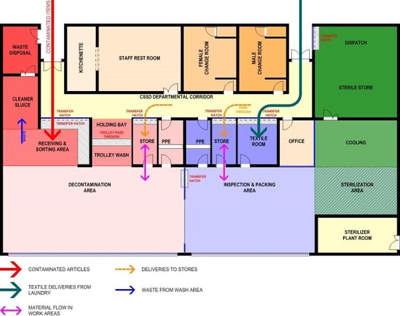Central sterile services department - The HILLSIDE
