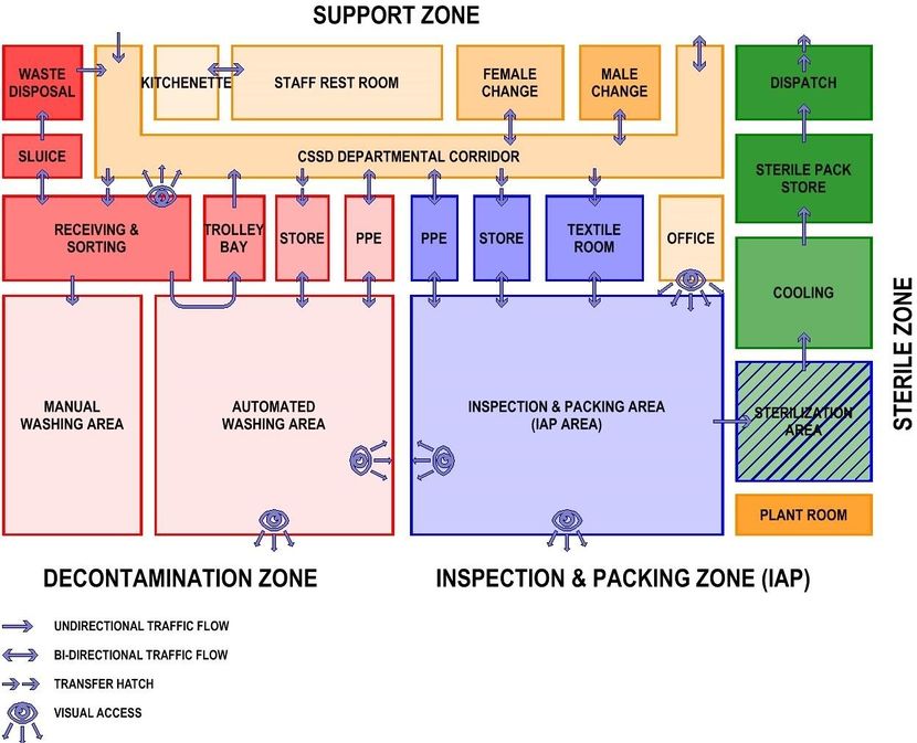 Central sterile services department - The HILLSIDE