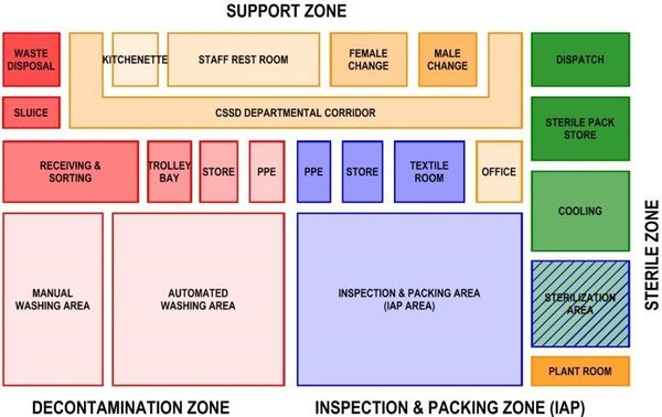 Central sterile services department - The HILLSIDE