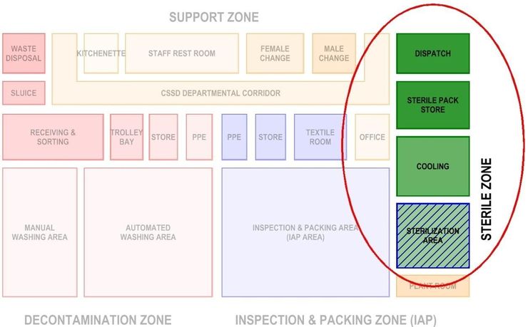 Central sterile services department - The HILLSIDE