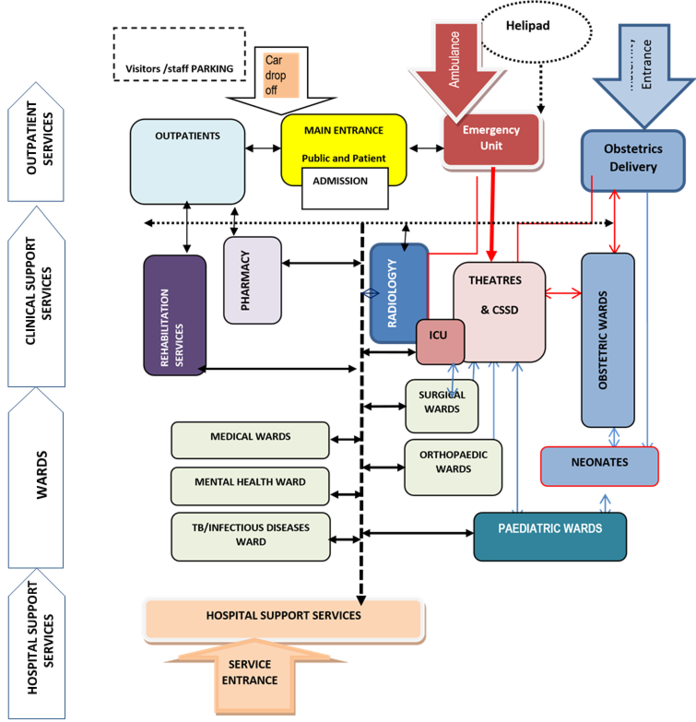 Central sterile services department - The HILLSIDE